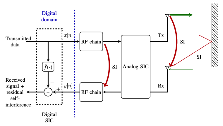 Towards Adaptive Digital Self Interference Cancellation In Full Duplex Wireless Transceivers 